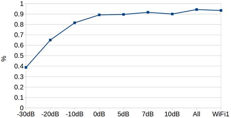 Comparison Of The Performance Of The Algorithm Using A Motes With