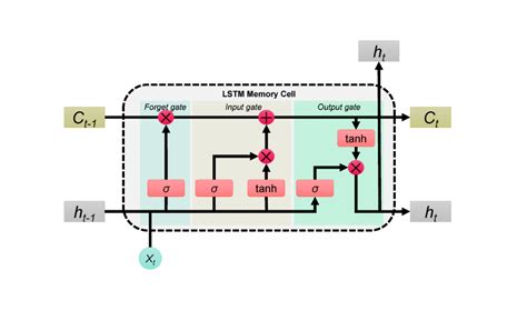 Understanding Long Short Term Memory Lstm Networks Machine Learning