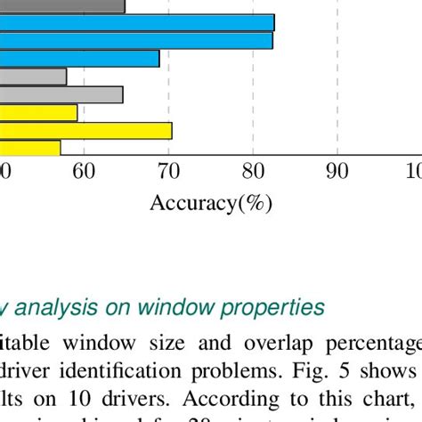 Comparison Between The Driver Identification Accuracies Considering