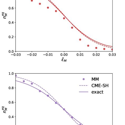 Equilibrium Molecule Population As A Function Of M Γ 0003 µ