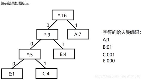 数据结构（十三）二叉树—— 哈夫曼树和哈夫曼编码译码器 如何将哈弗曼编码组成的密文翻译成明文 csdn博客