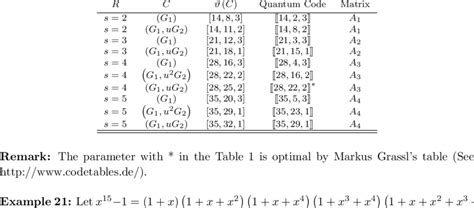 Some Of The Binary Quantum Codes Obtained Via Theorem 18 In Example 20