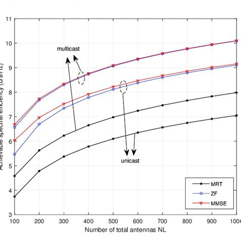 Spectral Efficiency Against The Total Number Of Antennas Download Scientific Diagram