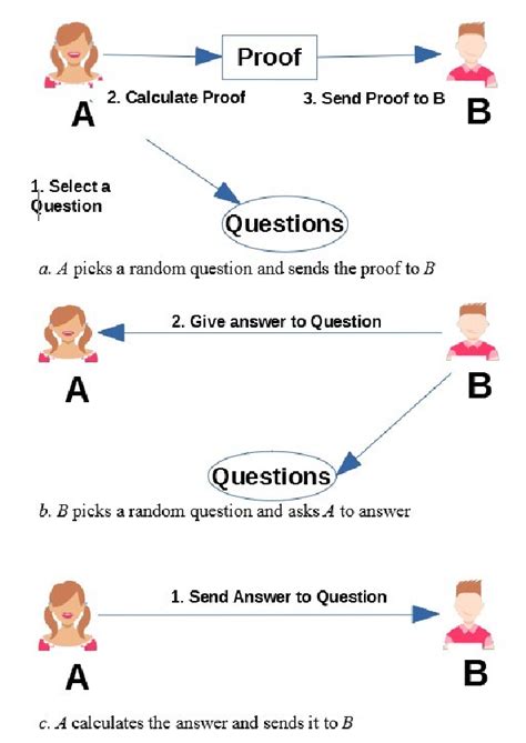 General Structure Of Zero Knowledge Proof Download Scientific Diagram