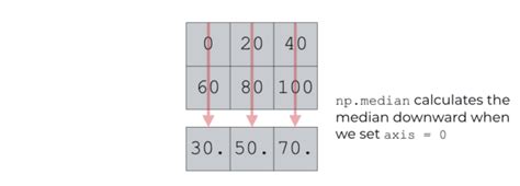 How To Use The Numpy Median Function Sharp Sight