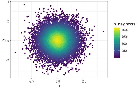 R语言绘制散点密度图ggdentity高密度散点图 R绘制 Csdn博客