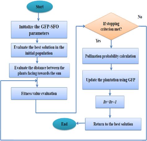 The Flow Chart Of The Gsp Algorithm Download Scientific Diagram