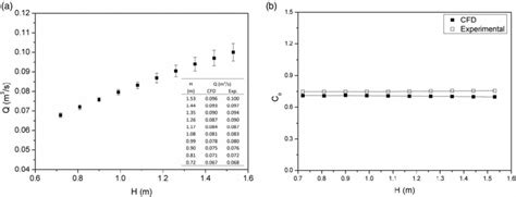 Comparison Of Experimental And Numerical Model Results A Spillway Download Scientific