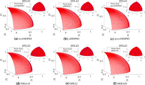 Non Dominated Solutions Obtained By Different Algorithms On Dtlz2 Download Scientific Diagram