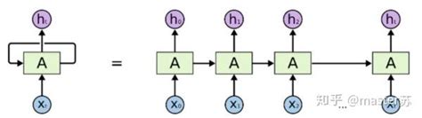 Lstm模型结构的可视化 知乎