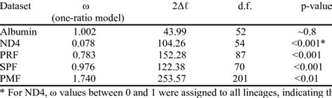 5 Likelihood Ratio Tests For Heterogeneity In Selection Across Download Scientific Diagram