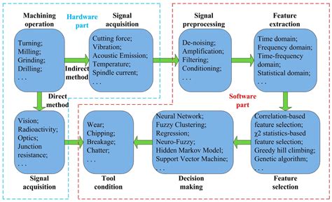 Sensors Free Full Text Tool Condition Monitoring And Remaining Useful Life Prognostic Based