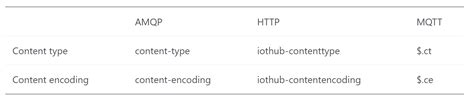 Iot Edge Modbus How To Set The Contenttype To Applicationjson And