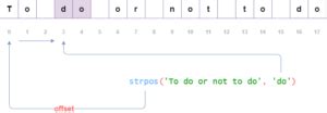 PHP Strpos Function Locating A Substring Within A String