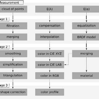 Diagram Of Three Data Processing Stages And Three Main Processing Paths Download Scientific