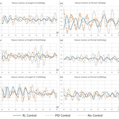Heave Motion By Period And Wave Height Download Scientific Diagram