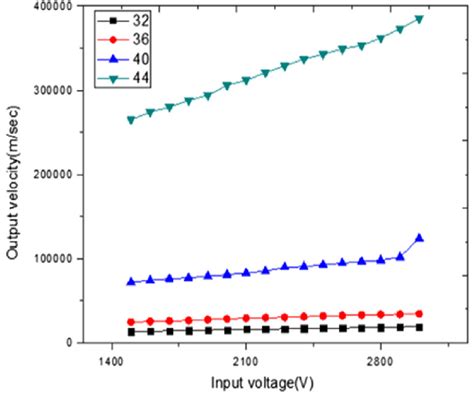 Input Voltages Vs Output Velocities For Different Cone Angles With Cone Download Scientific