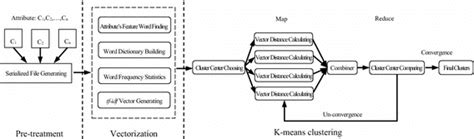 The Execution Model Of Pre Treatment Vectorization K Means Clustering