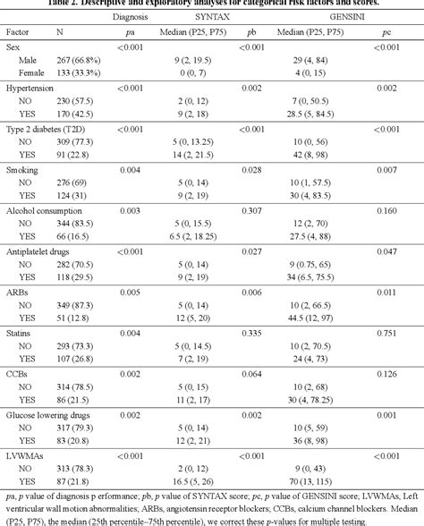 Table 2 From A Machine Learning Framework For Diagnosing And Predicting
