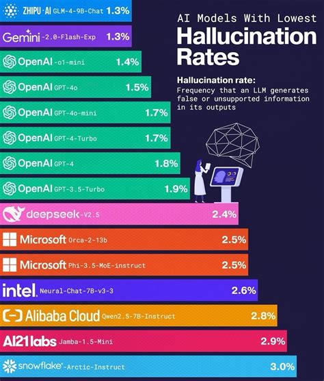 Subashis Guchait On Linkedin Ai Models With The Lowest Hallucination Rates