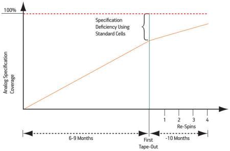 Demystifying Analog And Mixed Signal ASICs Tech Design Forum Techniques