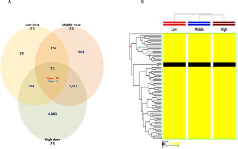 the venn diagram and hierarchical clustering image of hexanal specific