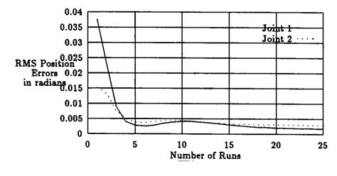 Rms Position Errors For Joint 1 —— And Joint 2 At Each Trial Run