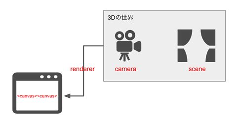 【reactmapboxの地図上で3dモデルを動かす】1 3dモデルをthreejsを使ってブラウザに表示する Threejs Qiita
