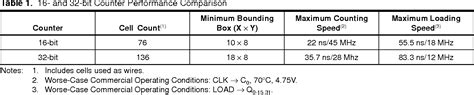 Table 1 From Compact Loadable 16 And 32 Bit Binary Counters Introduction Semantic Scholar