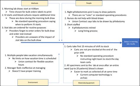 Pdsa Cycle Data — Teach Improvement Science