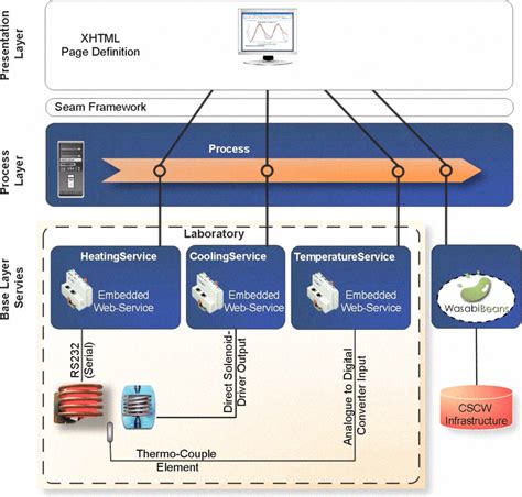 Distributed Architecture Base Layer Services Running On Specific Download Scientific Diagram