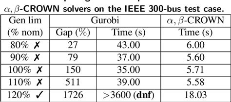 gpu accelerated verification of machine learning models for power
