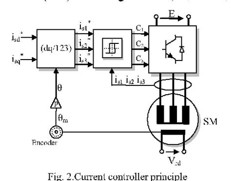 Figure 2 From Fpga Based Speed Control Of Synchronous Machine Using A P
