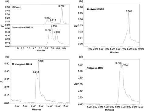 Hplc Elution Profile Of Effluent And Its Degradation Metabolites By Download Scientific Diagram