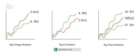Time Complexity Big O Notation Fastest To Slowest Time Complexity Technology Innovation