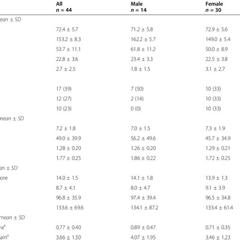 Subject Parameters Divided By Sex Download Scientific Diagram