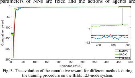 Figure 1 From Data Driven Multi Agent Deep Reinforcement Learning For Distribution System