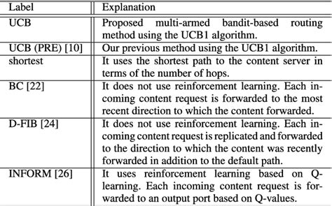 Table 3 From Design Of Multi Armed Bandit Based Routing For In Network Caching Semantic Scholar
