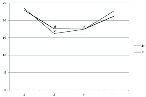 Instrumental Measurements Showing Statistically Significant Decrease Of