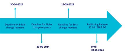 Release Process Eclass Technischer Support