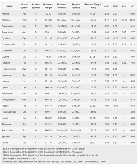 Amino Acid Class Chart At Santos Long Blog