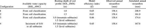Soil Parameter Values And Model Performance Measures For The Download Table