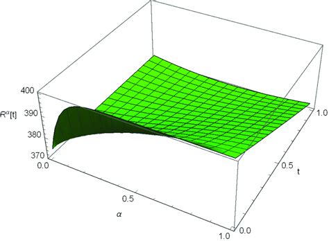 Fractional Model I T For T ∈ [0 1] And α ∈ [0 1] Download Scientific Diagram