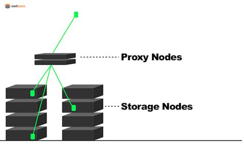 Destiny The Cloud Openstack Series Part 7 Swift Object Storage