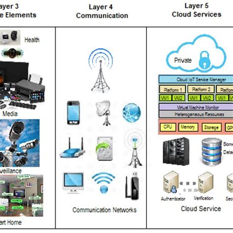 The Proposed Seven Layer Biometriciot Architecture And Overview Of