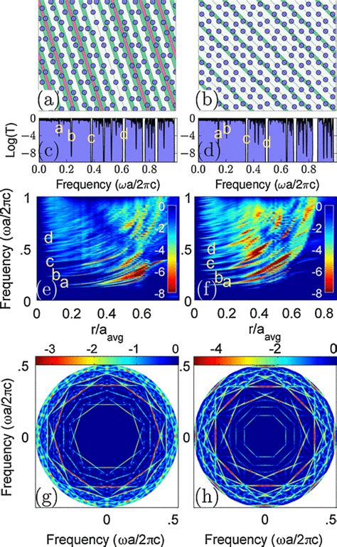 A And B The D Fivefold Symmetric And Eightfold Symmetric Lattice Download Scientific