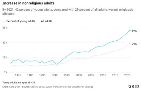 Young Adults Are Leading The Mass Exodus From Christianity In The Us