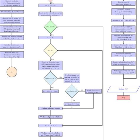 Flow Chart For Moead Gwo Algorithm Download Scientific Diagram