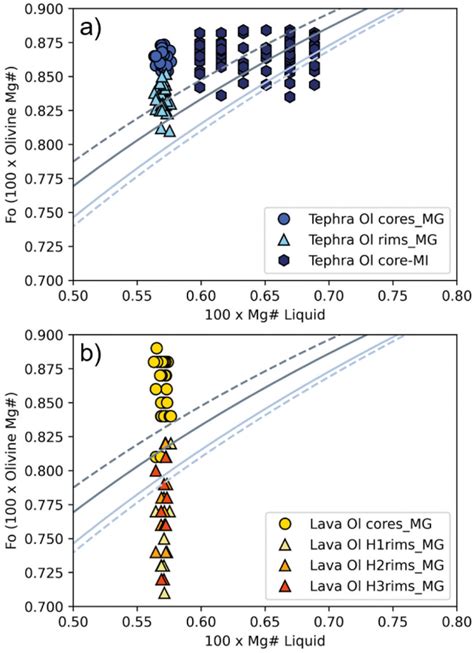 Rhodes Diagram Showing Olivine Melt Relationships For A Tephra And B