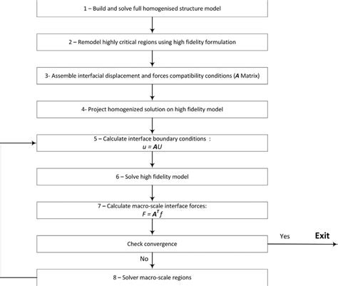 Overview Of Computational Solution Strategy For The Proposed